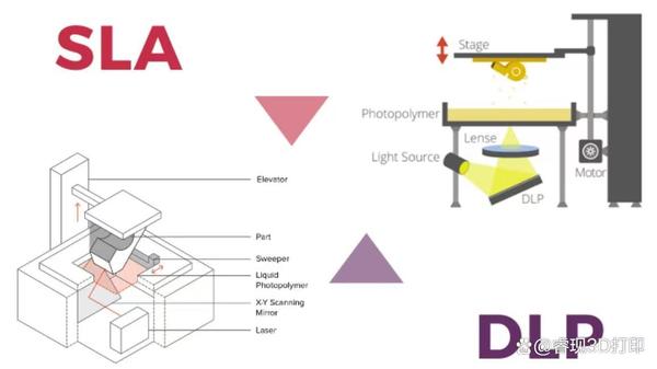 3D打印都是树脂材料，那么该如何选择SLA与DLP工艺？